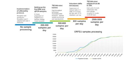 key milestones towards increasing sampling processing top