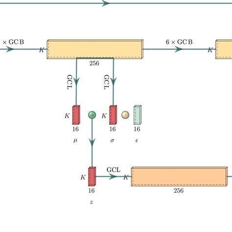 Graph Convolutional Network Gcn Network Architecture With Variational
