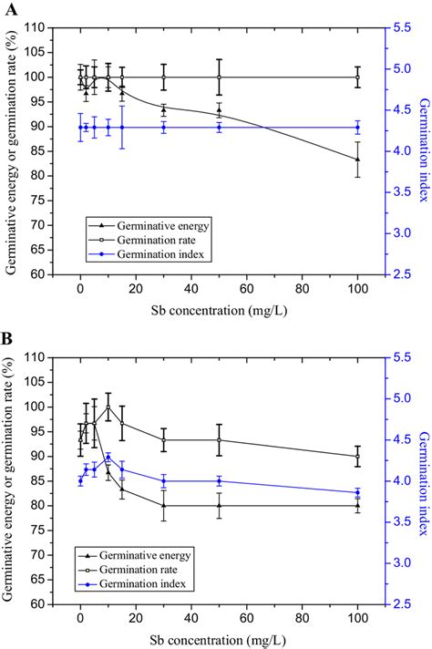 Effect Of Exogenous Antimony Concentration On The Germination Energy Download Scientific