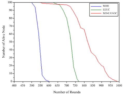 network lifetime for 100 nodes download scientific diagram