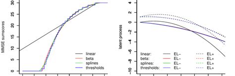 A Estimated Inverse Link Functions Between Mmse Sumscores And The