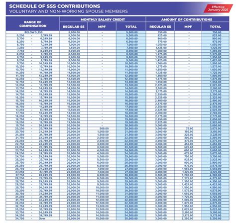 Sss Contribution Table For Voluntary And Non Working Spouses 2025 Update
