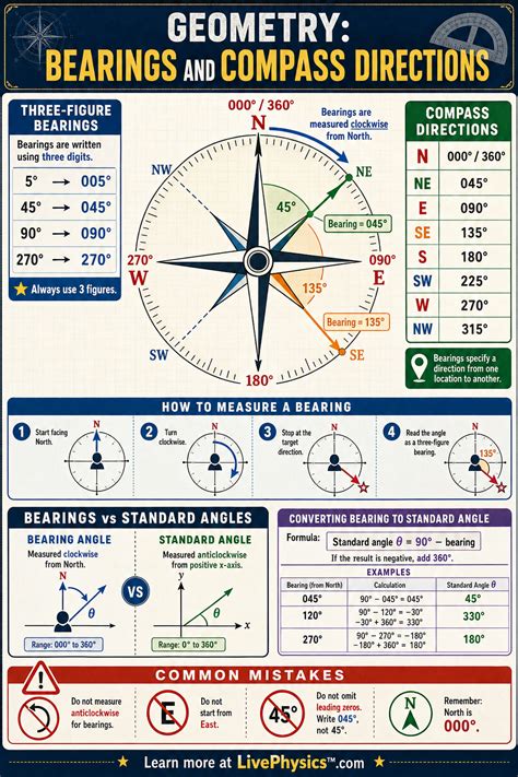 Geometry Bearings And Compass Directions Infographic Livephysics™