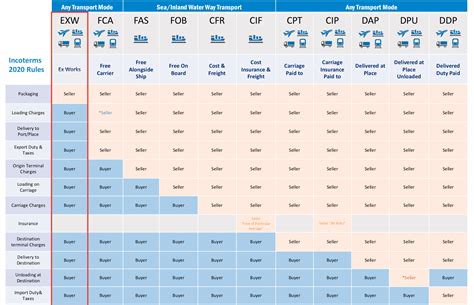 Incoterms 2020