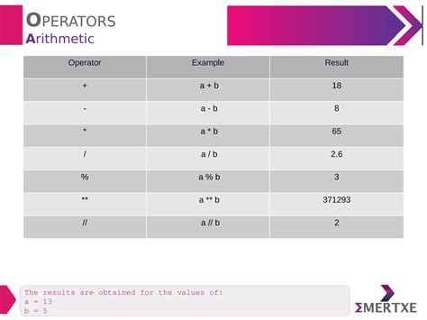 Python Operators Pdf Programming Languages Computing