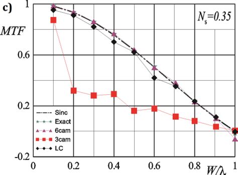 4 Modulation Transfer Function Plotted Against The Normalized Frequency Download Scientific