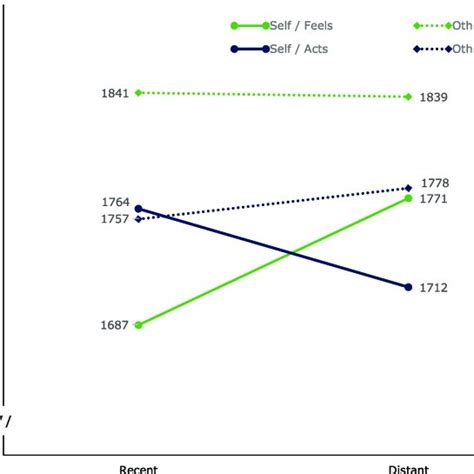 Response Latencies As A Function Of Target Trait Aspect And Time