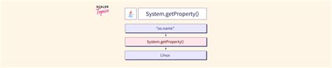 Java Systemgetproperty Method Scaler Topics