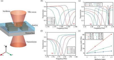 The Simulated Sensing Characteristic Of The Designed Metasurface A Download Scientific