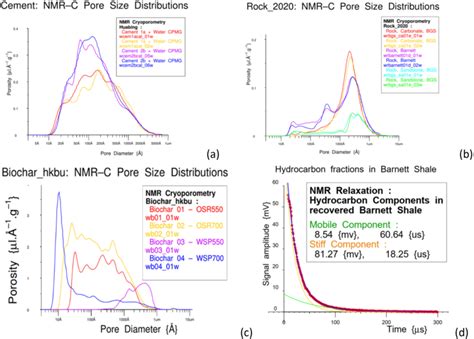 A Nmr Cryoporometic Measurements Of Pore Size Distributions In Two Download Scientific