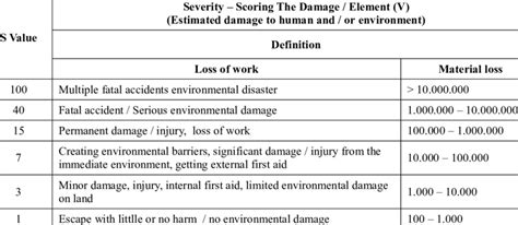 Severity Value Definition Table Download Scientific Diagram