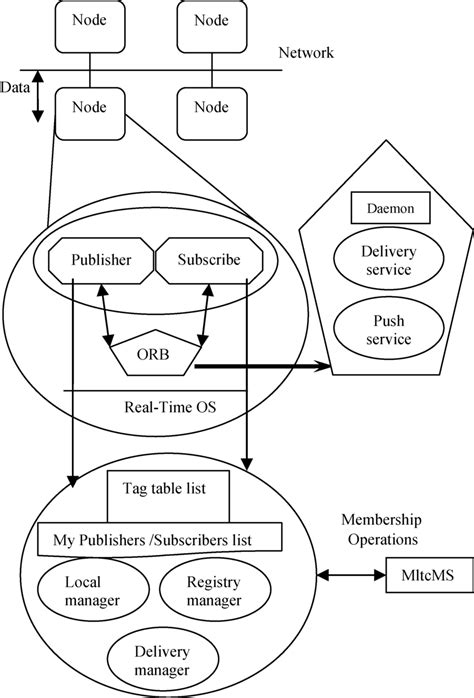 Architectural Components Of The Push Communication Model Download