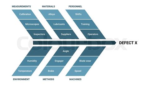 Fishbone Diagram Ishikawa Methodology Infographic Scheme Cause And
