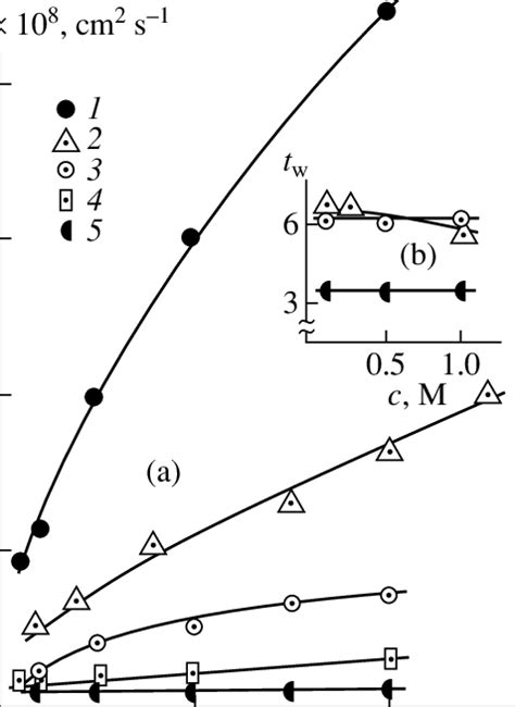 The Concentration Dependences Of A Integral Coefficients Of Diffusion