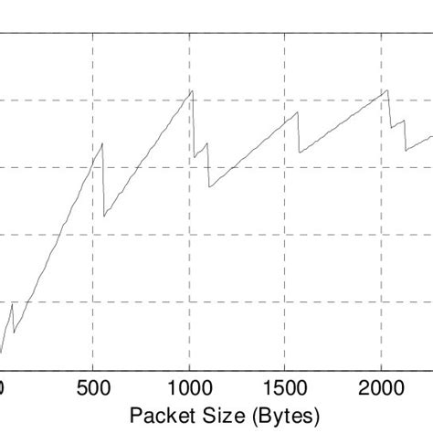 variation in throughput with packet size download scientific diagram