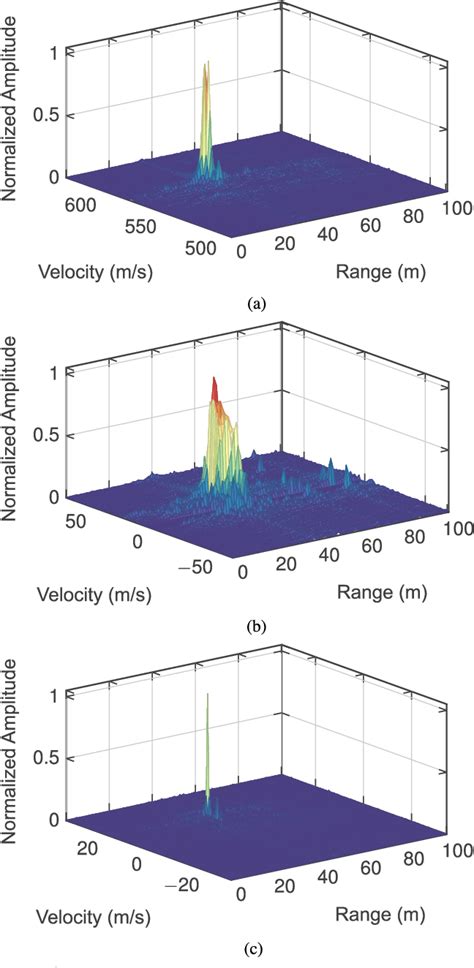 Figure 10 From Detection Of Fast Moving And Accelerating Target Using