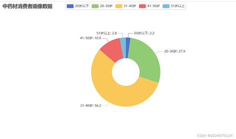 基于pyecharts，用环图展示表2数据 pyechart的pie环中显示标题 csdn博客