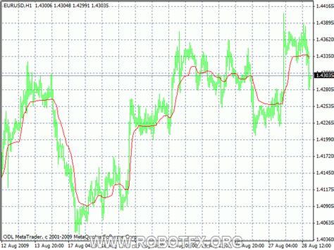 📈 Kama Indicator Metatrader 4