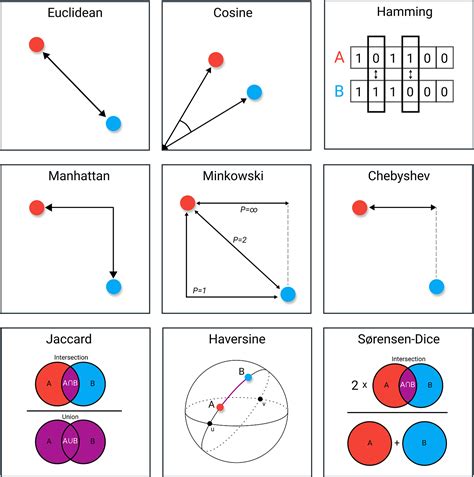17 Types Of Similarity And Dissimilarity Measures Used In 60 Off