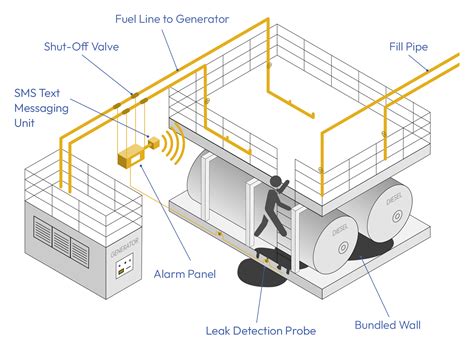 Fuel Oil Leak Detection Systems From Cmr Electrical