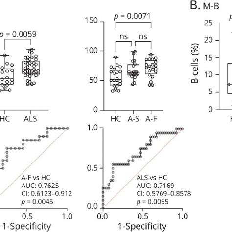 Analysis Of B Cell Subset Frequencies And Their Correlation With