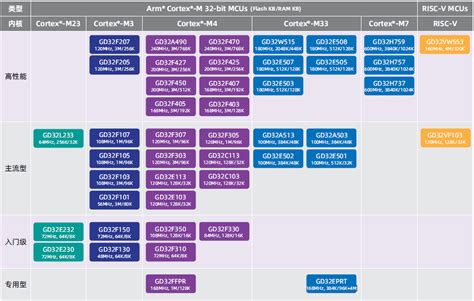 Возможности Gigadevice по направлениям Mcu и различных видов памяти Блог компании Auroraevernet