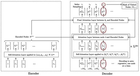 The Transformer Network For The Traveling Salesman Problem