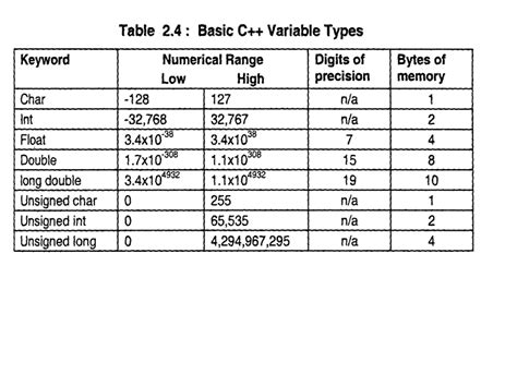 c data types lessons