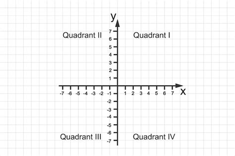 Premium Vector Quadrants Of Cartesian Coordinate System Perpendicular