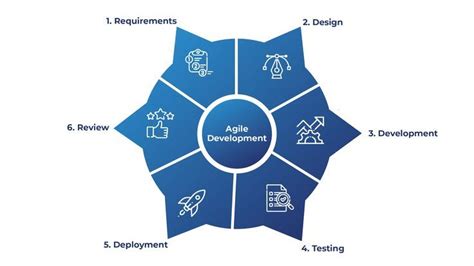 Agile Development Agile Development Tech Books Software Development