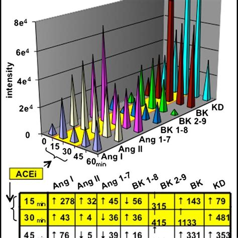 Multiple Vasoactive Peptide Hormones Regulated By Ace Inhibitor Drug