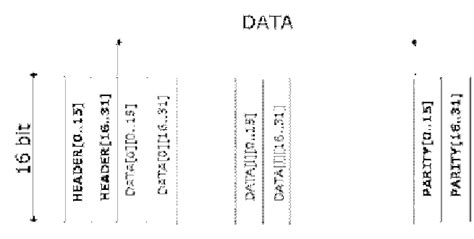 data packet is composed of two 16 bit header words the payload and