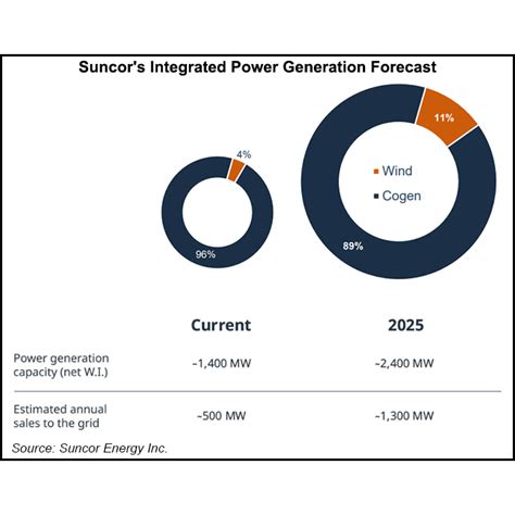 Suncor Selling Wind Solar Assets To Focus On Oilsands Ccs And Hydrogen