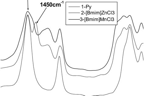 Ftir Spectra Of A Pure Pyridine B Pyridine And [bmim]zncl 3 And Download Scientific