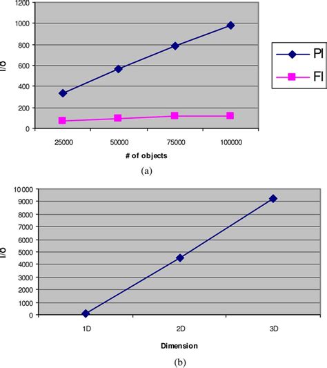 performance comparisons of fuzzy query a path index versus fi b