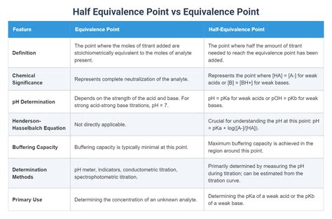 Half Equivalence Point Vs Equivalence Point
