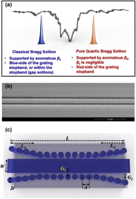 Benjamin Eggleton On Linkedin Excited To See Our Publication “pure Quartic Bragg Solitons In