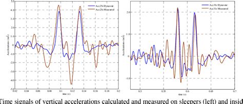 Figure 3 From Numerical Modelling Of High Speed Train Track System For The Reduction Of