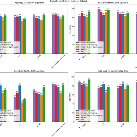 Performance Metrics Of The Rf Classifier For All Five Algorithms For