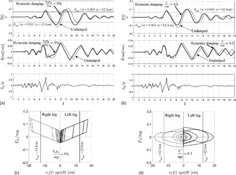 Rotation And Angular Velocity Time Histories Of The 727 M Tall Center