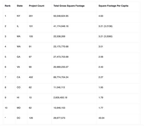 Top 10 States For Leed In 2023