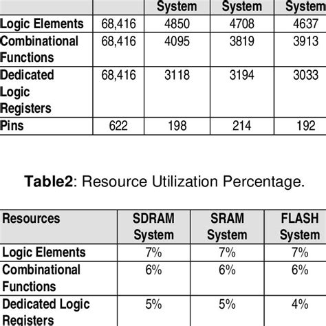 single port ram types download scientific diagram
