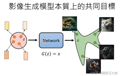 李宏毅生成式ai课程——diffusion Model（1）李宏毅 Diffusion Model Csdn博客
