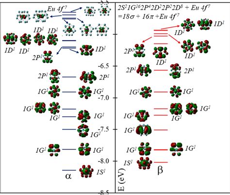 Single Electron Orbital Sequence Of Upper 34 Electrons Of Euge16 Download Scientific Diagram