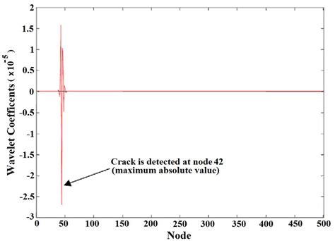 Dwt Of The Cracked Beam Response By The Bior68 Wavelet Download