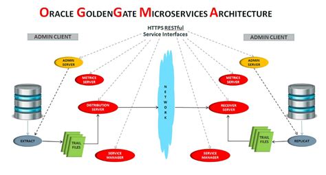 技术探店： Ogg 21c For Pg 微服务的同步方式 墨天轮