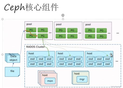 Ceph的介绍与部署ceph集群 Csdn博客