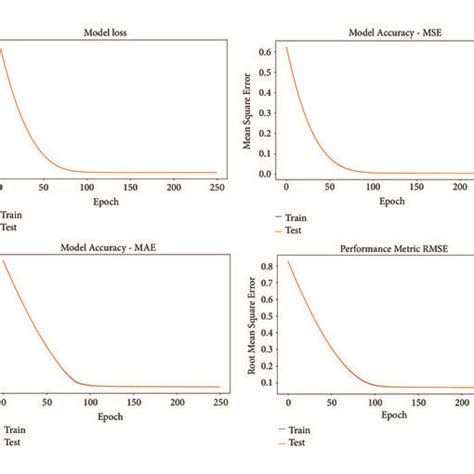 Cross Validation Score And MSE MAE And RMSE Performance Metrics Of Download Scientific