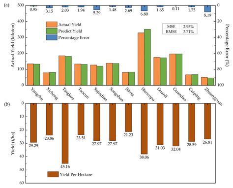 Remote Sensing Free Full Text Planting Age Identification And Yield Prediction Of Apple