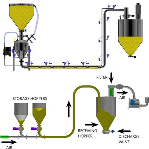 Bulk Solids And Powder Handling